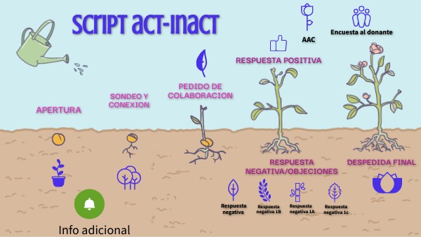Script act/inact. | Genially