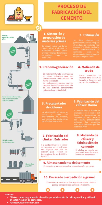Proceso de fabricación del cemento | Genially