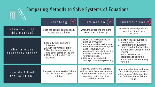 Comparing Methods to Solve Systems of Equations | Genially
