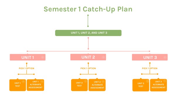 Semester 1 Catch Up Plan | Genially