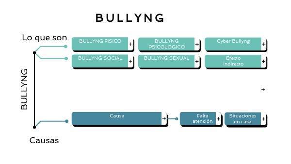 Bullying | Genially
