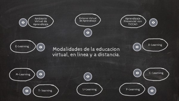 Modalidades de la educacion virtual, en linea y a distancia.