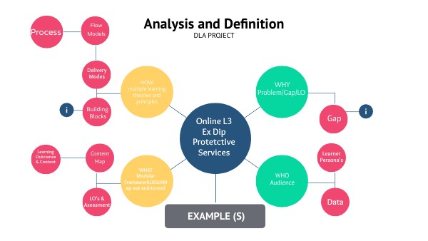 CIRCULAR MIND MAP SCHEME | Genially