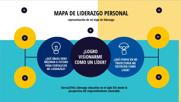 MAPA DE LIDERAZGO PERSONAL | Genially