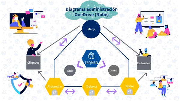 Diagrama administración OneDrive (Nube) | Genially