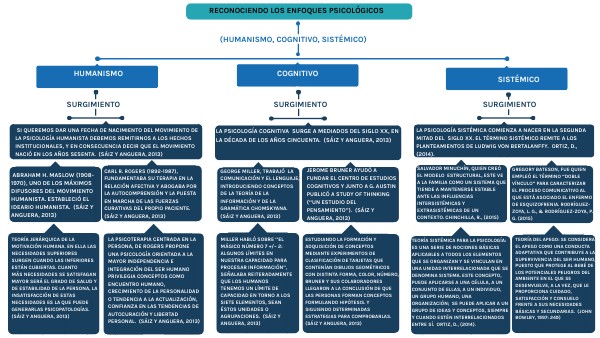 MAPA reconociendo los enfoques psicológicos | Genially