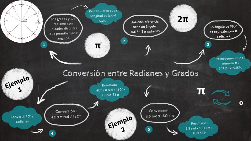 Conversión entre radianes y grados, Ley de seno y coseno | Genially