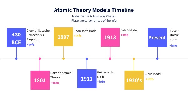 Atomic Theory Models Timeline ISABEL & ANA