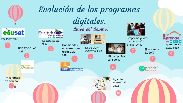 Evolución de los programas digitales. | Genially