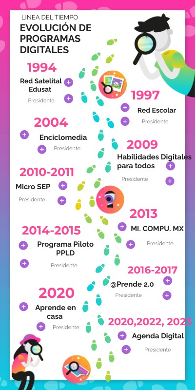 EVOLUCIÓN DE PROGRAMAS DIGÍTALES