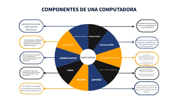 DIAGRAMA DE COMPONENTES DE UNA COMPUTADORA | Genially