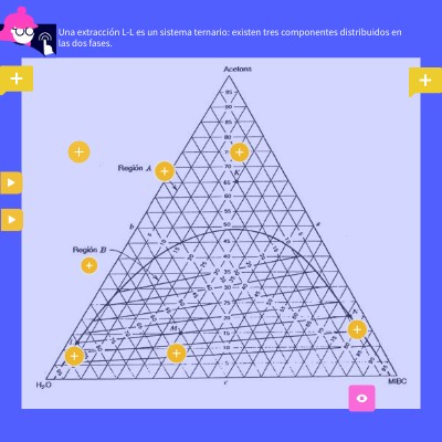 Diagrama de fases - extracción L-L | Genially