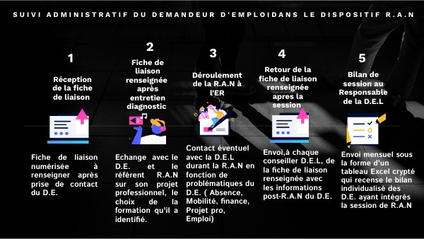 SUIVI DU D.E. DANS LE DISPOSITIF R.A.N | Genially