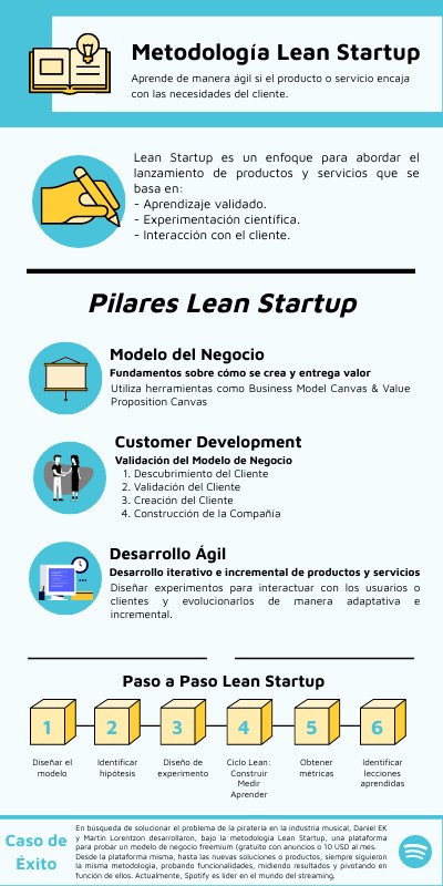 METODOLOGIA LEAN STARTUP | Genially