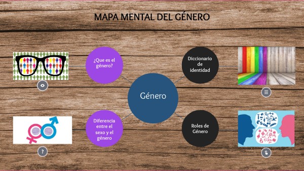 MAPA MENTAL DE GENERO | Genially