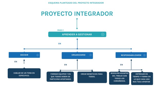 ESQUEMA DEL AVANZE DEL PROYECTO INTEGRADOR | Genially