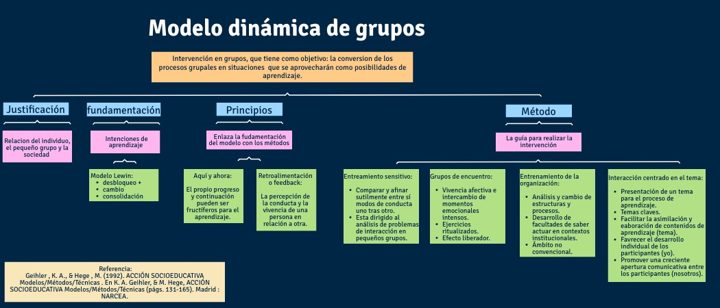 MAPA CONCEPTUAL Dinamica de grupos | Genially