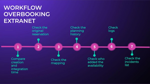 Workflow-Overbooking