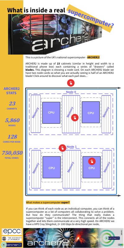 What is inside a real supercomputer?
