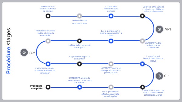 Procédure stages | Genially