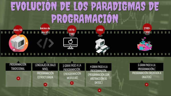 Linea del tiempo Paradigmas de Programación | Genially