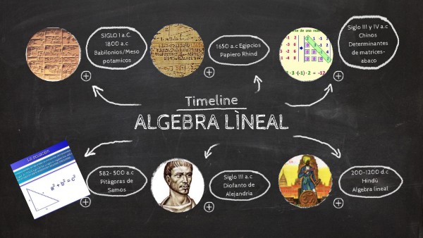 Timeline Algebra Lineal Natali Acuña | Genially