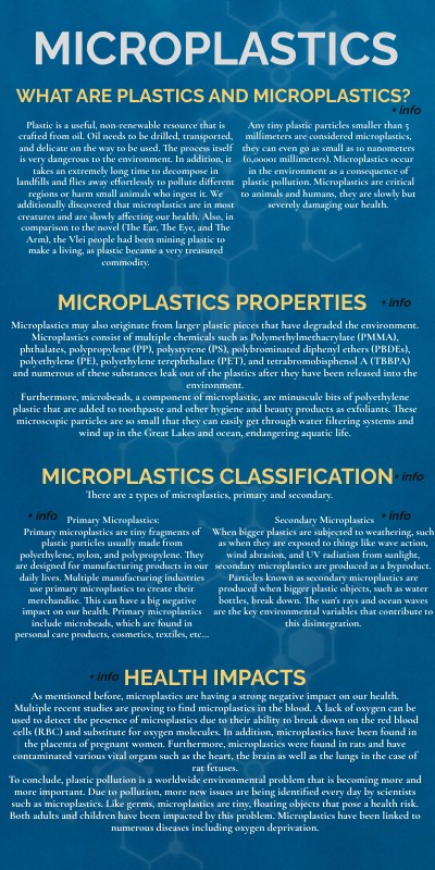 Microplastics Infographics