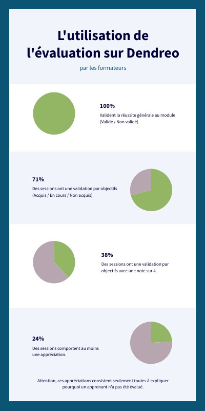 Evaluations par formateurs | Genially
