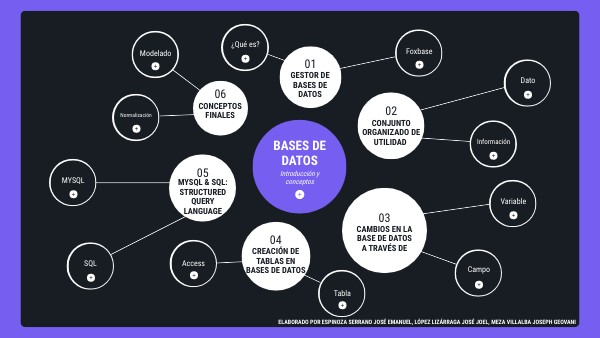 MAPA CONCEPTUAL BASE DE DATOS | Genially