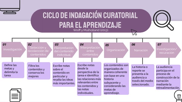 Ciclo de indagación curatorial para el aprendizaje | Genially