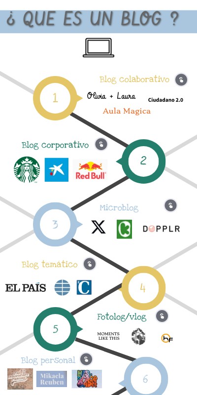 ¿Que es un blog?