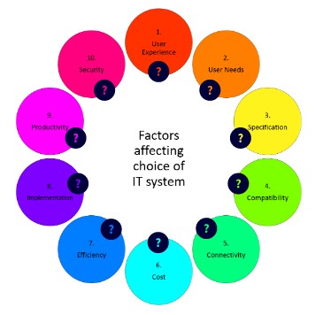 Factors Affecting the Choice of IT Systems | Genially