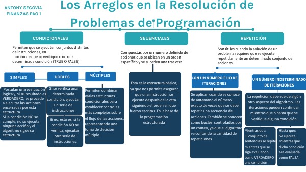 MAPA CONCEPTUAL ESTRUCTURAS DE CONTROL | Genially
