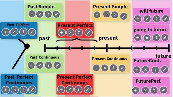 English tenses timeline | Genially