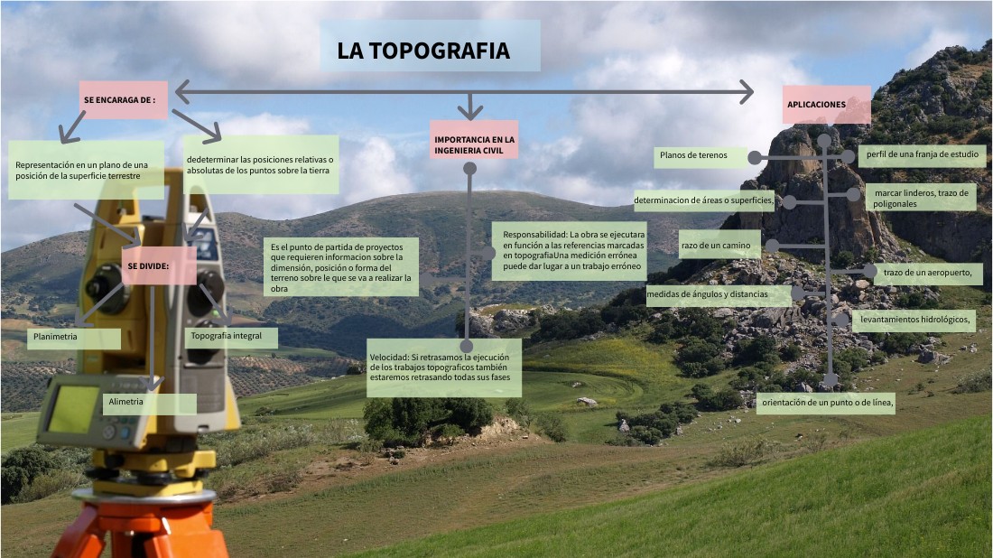 La importancia de la topografía en la ingeniería civil | Genially