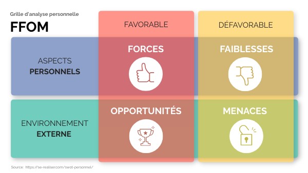 Grille d'analyse personnelle FFOM | Genially