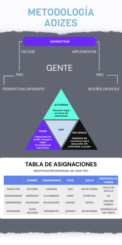 METODOLOGÍA ADIZES | Genially