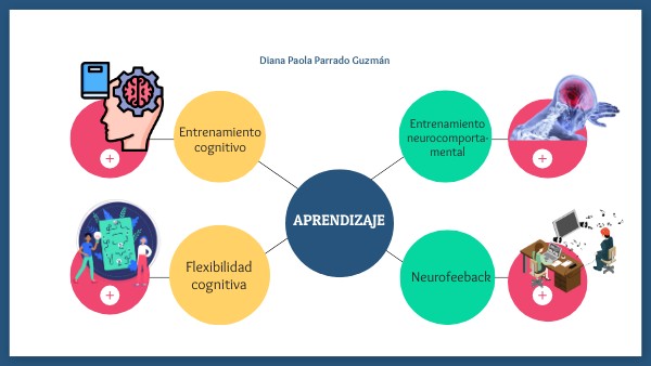 Mapa Mental Aprendizaje | Genially