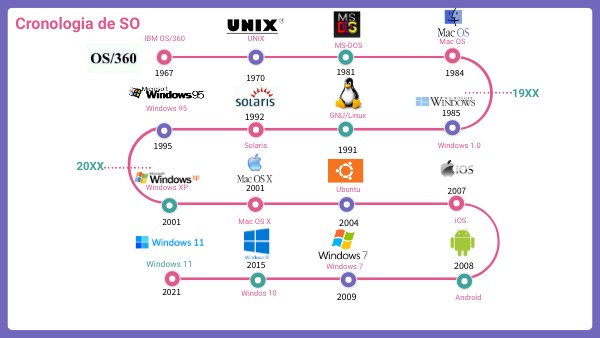 Cronologia de SO | Genially