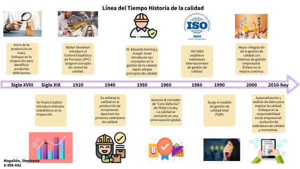 Línea del tiempo Historia de la calidad | Genially