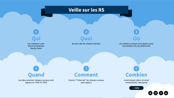 Veille sur les RS | Genially