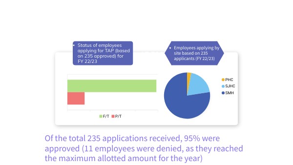 More TAP 22/23 Stats | Genially