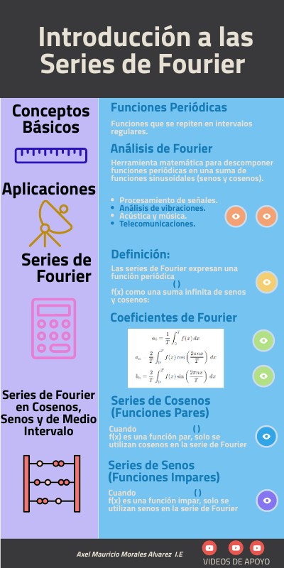 SERIES FOURIER | Genially