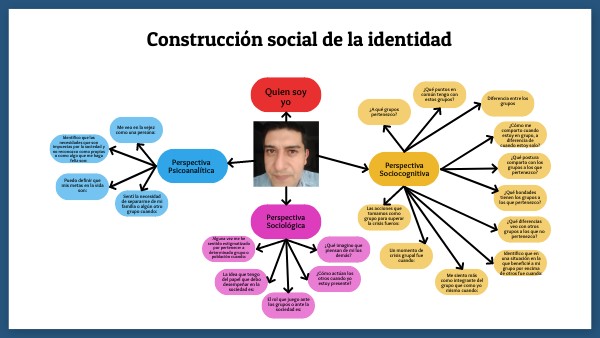 Construcción social de la identidad | Genially