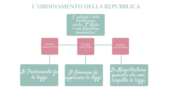 CENTRAL SCHEME MIND MAP | Genially