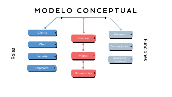 MODELO CONCEPTUAL | Genially