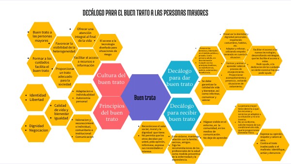 Mapa Mental Panal | Genially