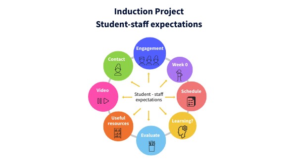 Student expectations
