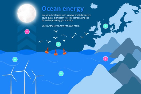 Wave and tidal energy