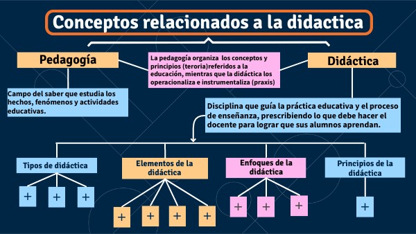 Mapa Conceptual didáctica y pedagogía | Genially